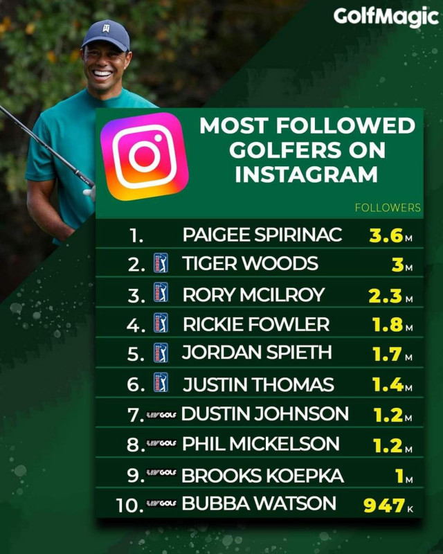 Most followed golfer on social media - GolfBuzz
